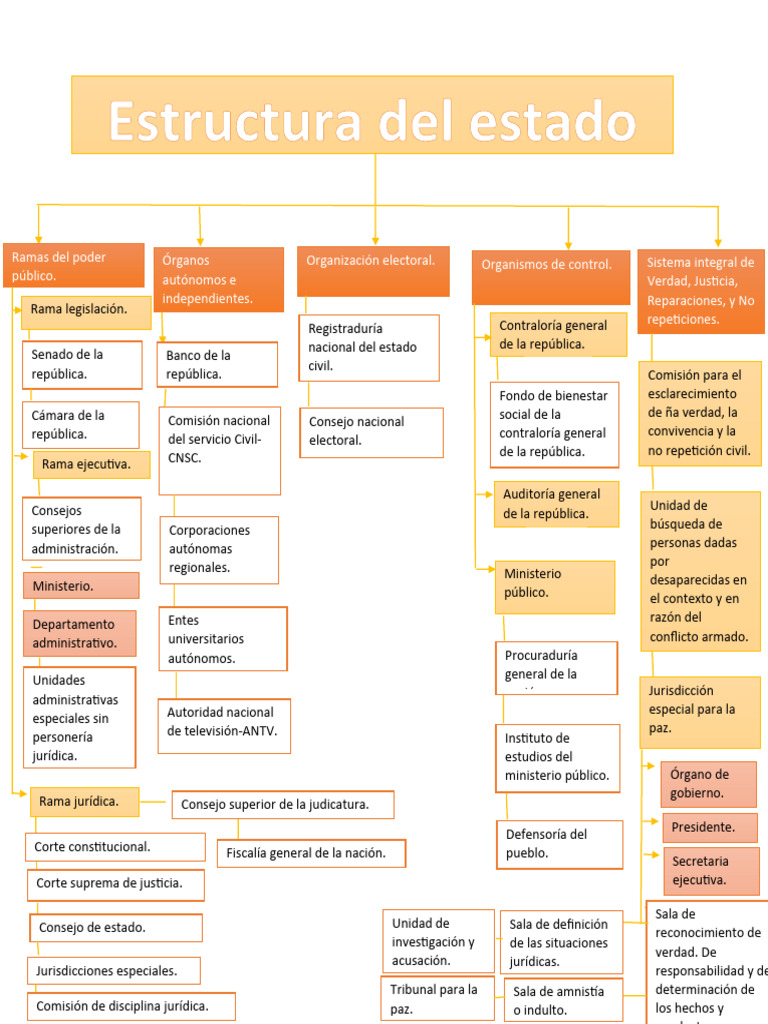 Estructura Del Estado Colombiano | PDF | Ministerio (Departamento de ...