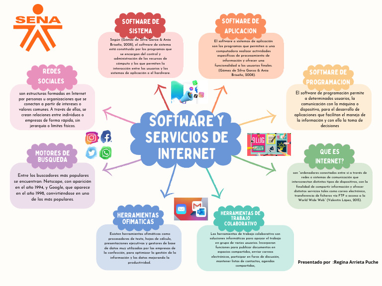 Mapa Mental - Software y Servicios de Internet | PDF | Internet | Software de la aplicacion