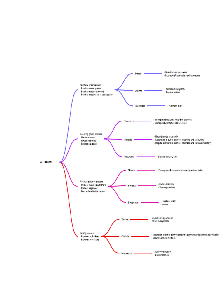 Mind map | PDF | Payments | Invoice