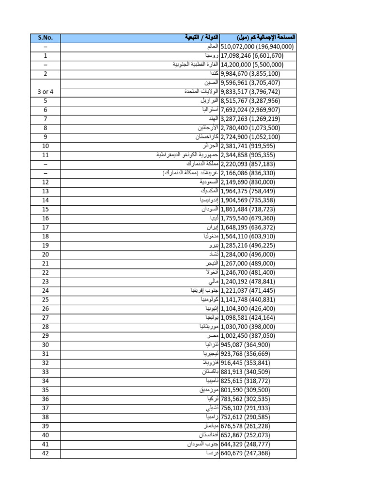 List of Countries in The World-949j | PDF