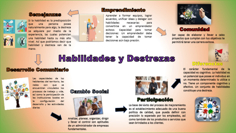 Habilidades y destrezas en emprendimiento | PDF | Iniciativa ...