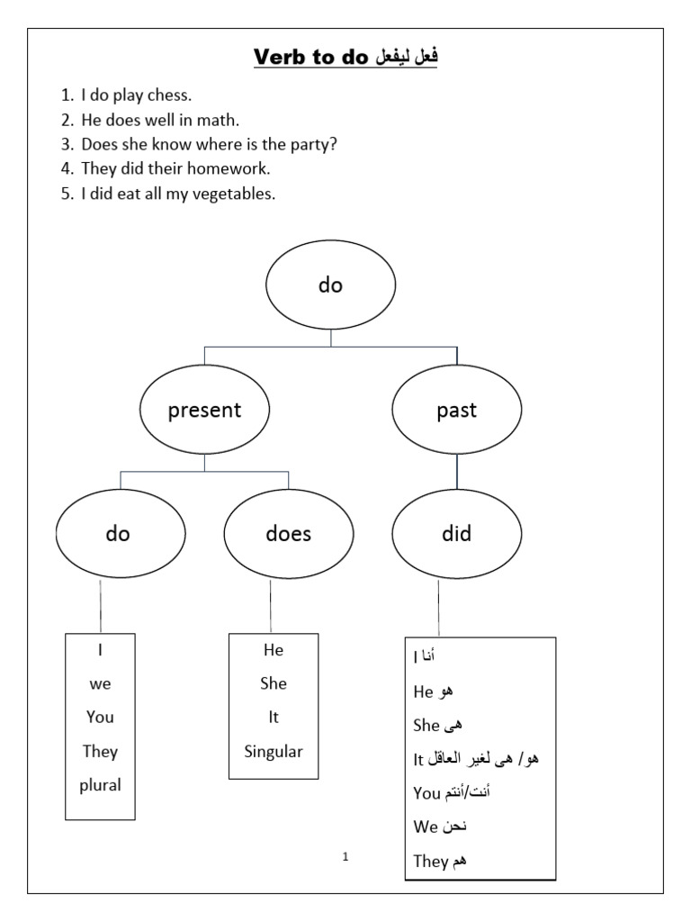 The Present Simple | Download Free PDF | Linguistics | Language Mechanics