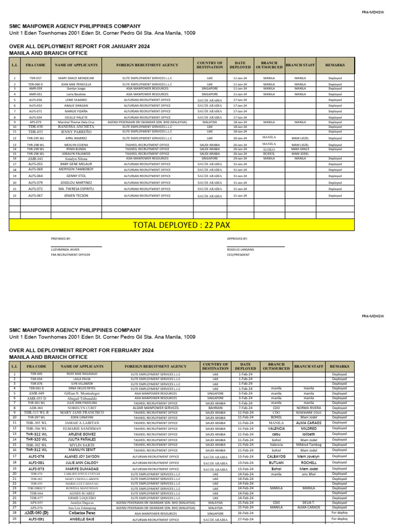 Cy2024 Over All Deployment Report | PDF