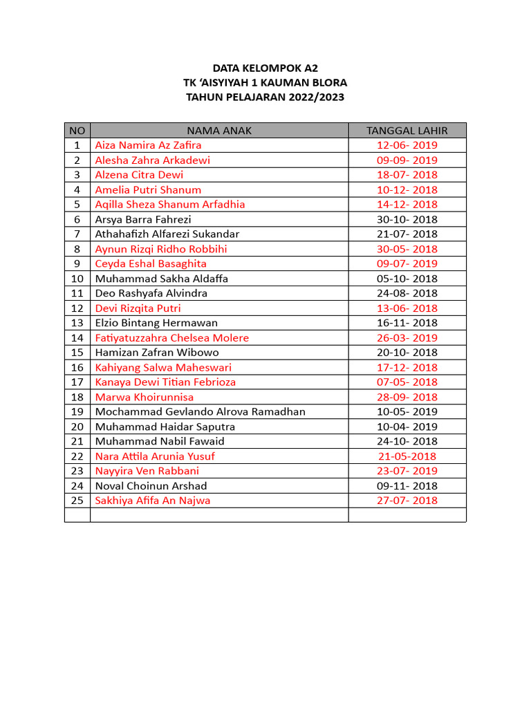 Nama Dan Tanggal Lahir Kelompok A2 | PDF