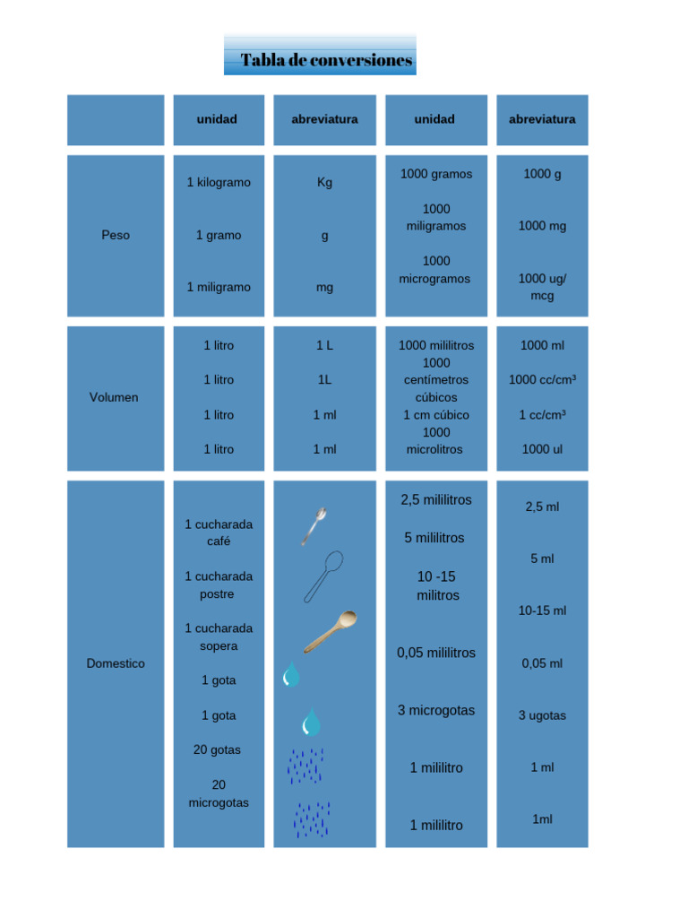 Tabla De Conversiones Pdf