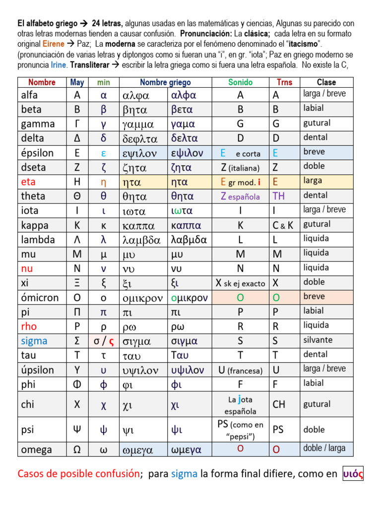 Alfabeto Griego Mf | PDF | Alfabeto griego | Colación
