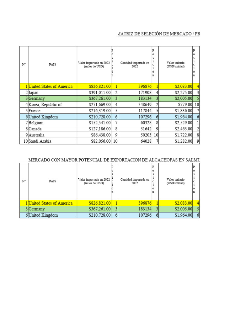 Matriz de Sellección | PDF | Economía mundial | Comercio