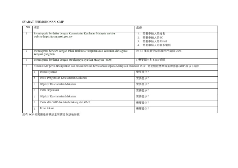 SYARAT PERMOHONAN GMP | PDF