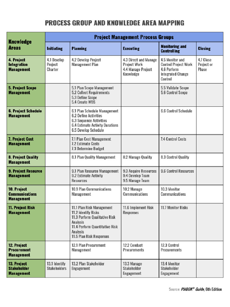 Project Management Process Group And Knowledge Area Mapping | Pdf