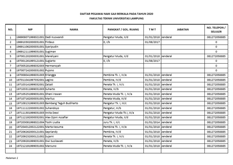 Daftar Pegawai Naik Gaji Berkala Pada Tahun 2020 Halaman 1 - Contoh ...