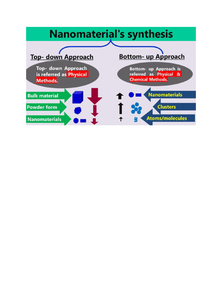Top Down Method | PDF | Nanomaterials | Nanotechnology