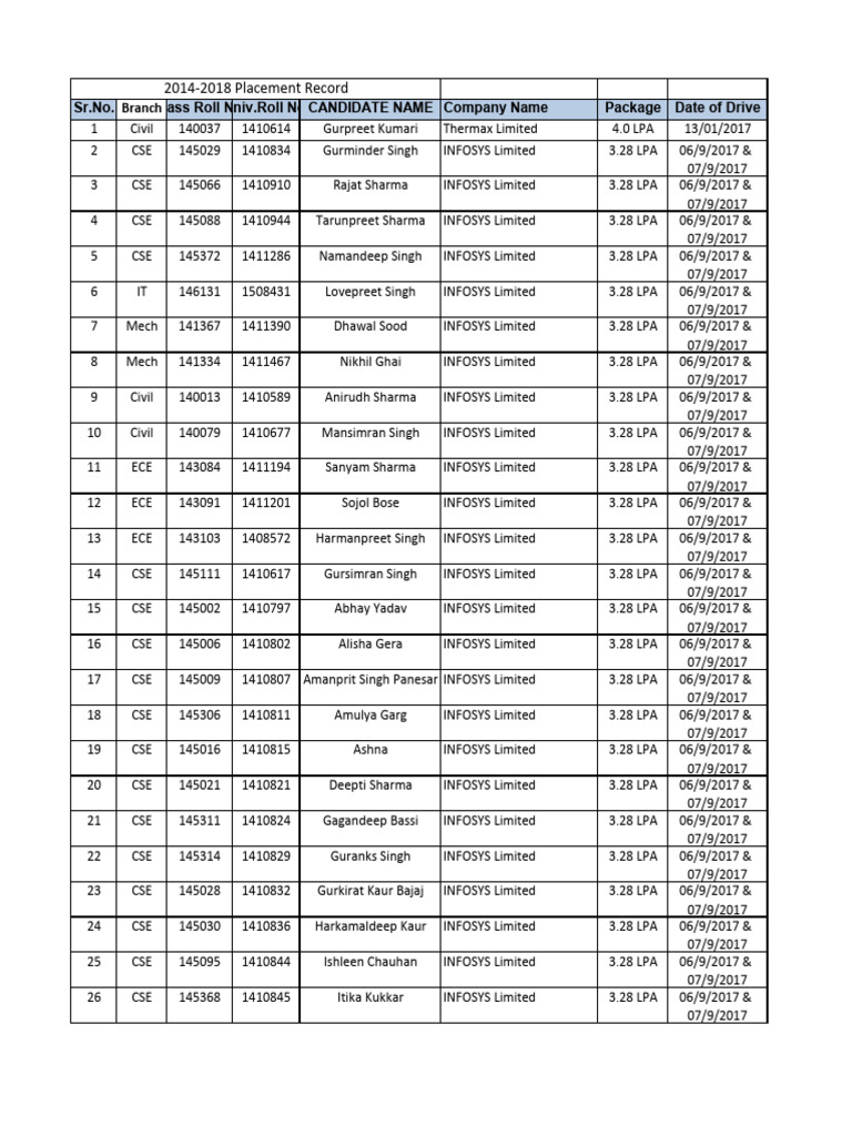 Placement Record 2014-2018 | PDF