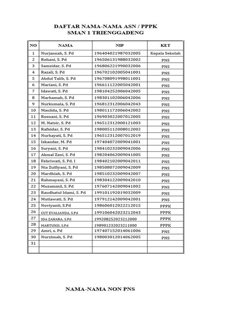 Daftar Asn Dan Non Pns Sma Negeri 1 Trienggadeng | PDF