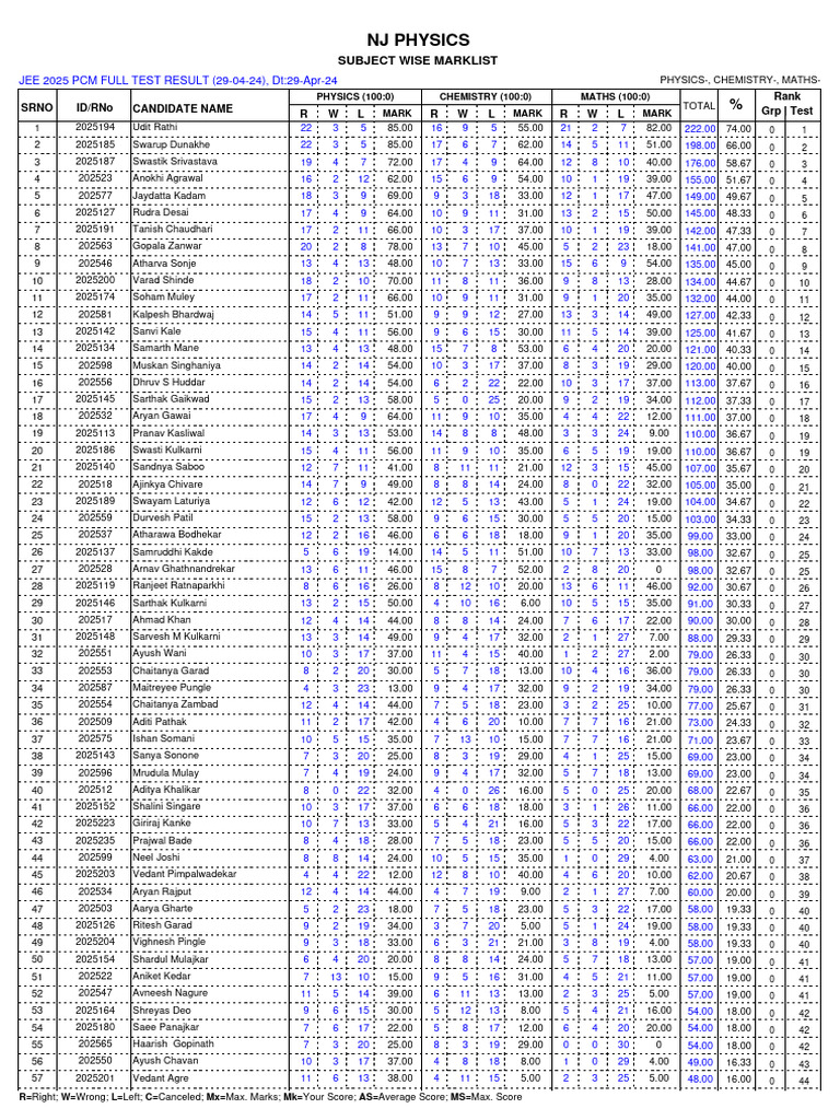 Jee 2025 PCM Full Test Result (29-04-24) | PDF