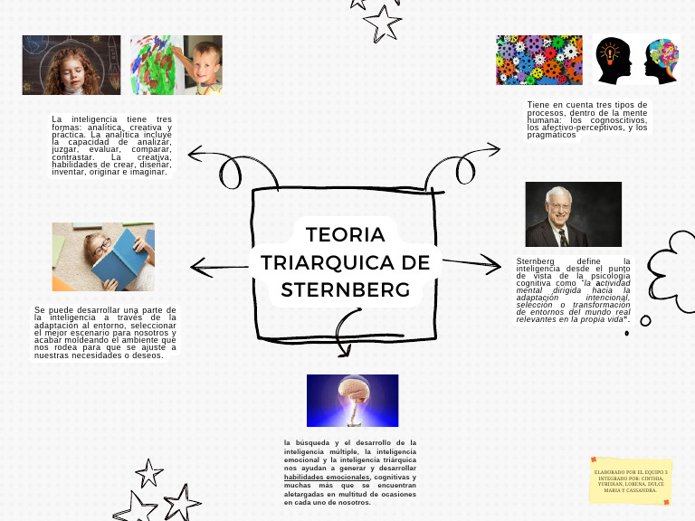 Mapa Mental Teoria Triarquica de Sternberg Equipo 3 | Descargar gratis ...