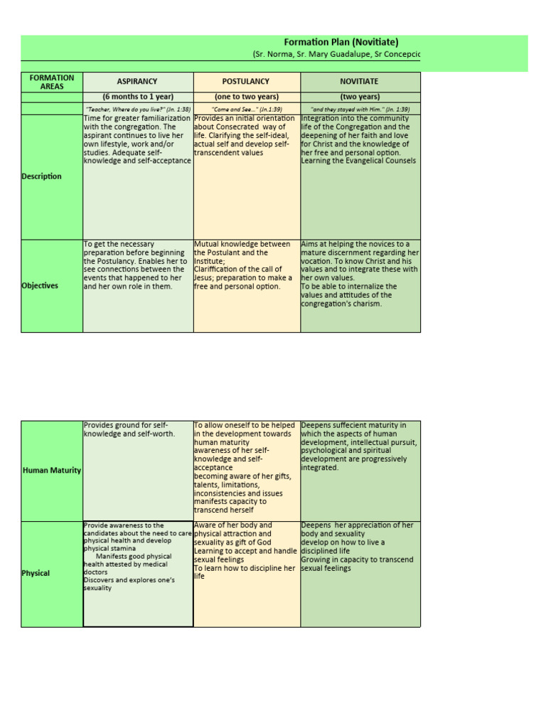 Initial Formation Schema | PDF | Spiritual Gift | Spirituality
