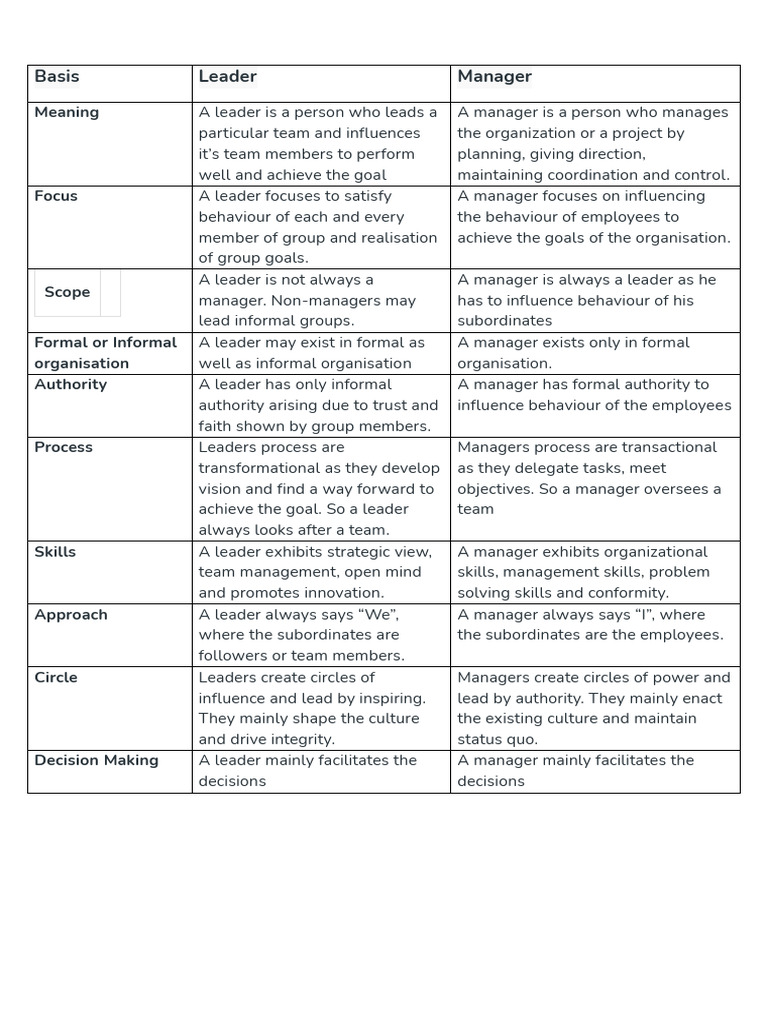 manager vs leader | PDF | Leadership | Business Economics