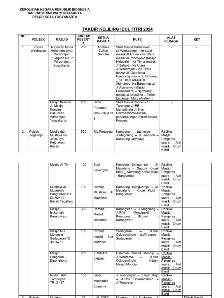 Data Takbir Keliling Idul Fitri 2024 | PDF