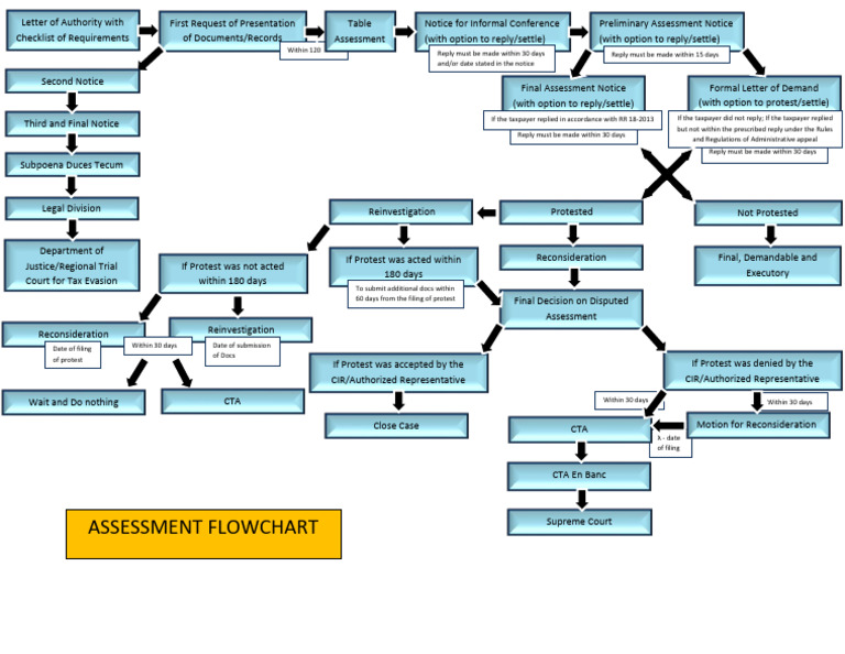 2-24-22updated Process Flow of Bir Assessment | PDF | United States Law ...