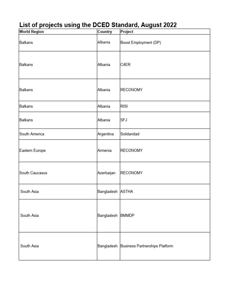 List of Projects Using The DCED Standard | PDF | Agriculture | Entrepreneurship
