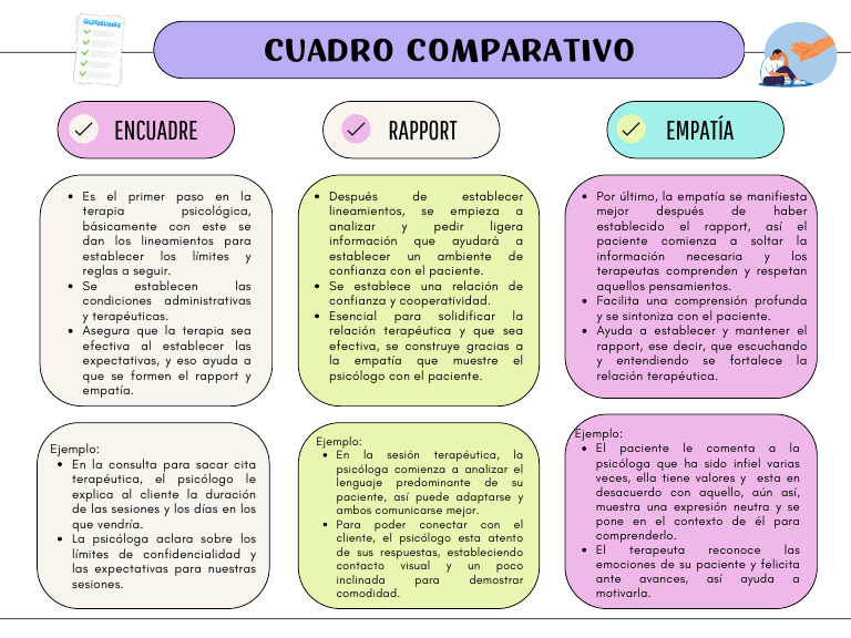 Cuadro Comparativo Entre Rapport, Empatía y Encuadre Psicológico | PDF | Empatía | Psicoterapia