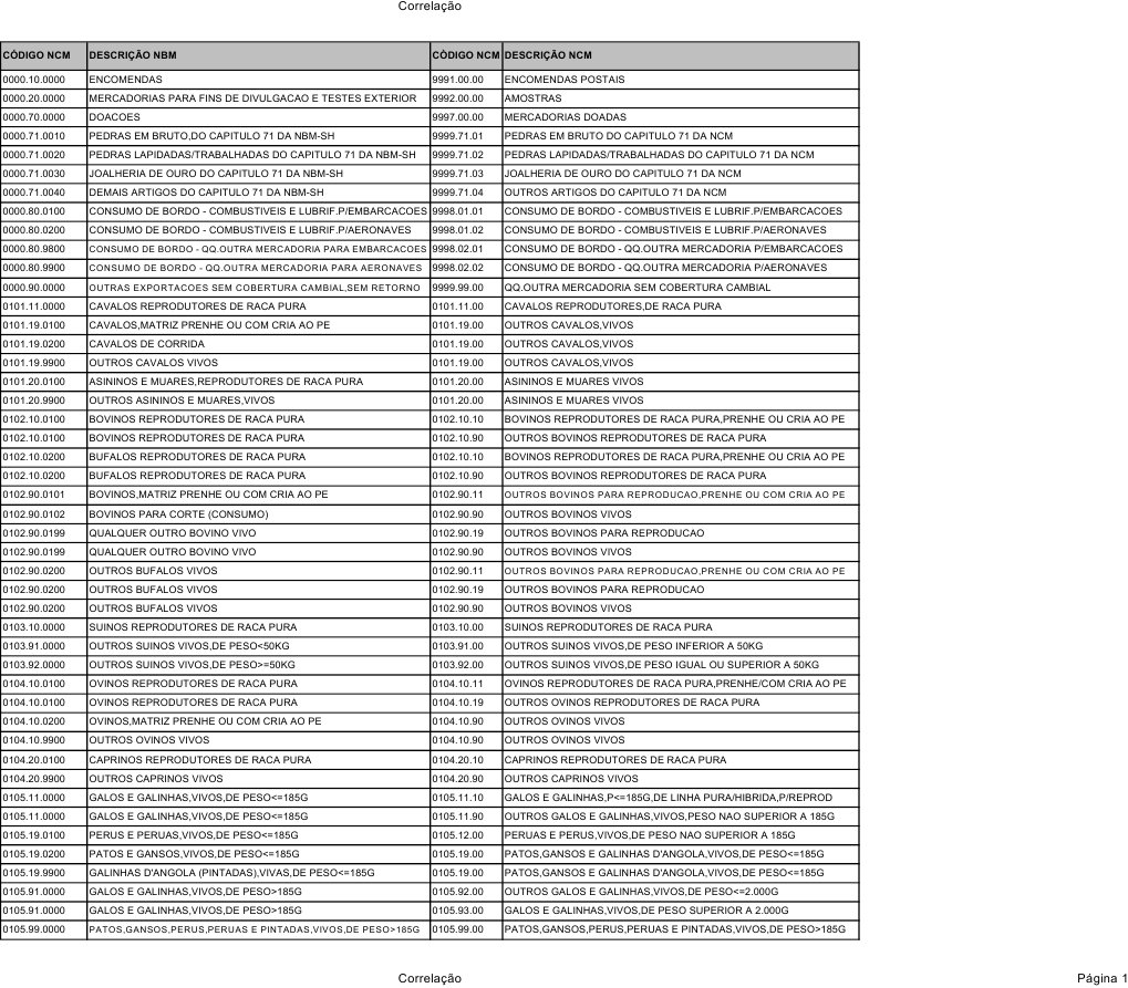 Tabela NCM | PDF | Computers