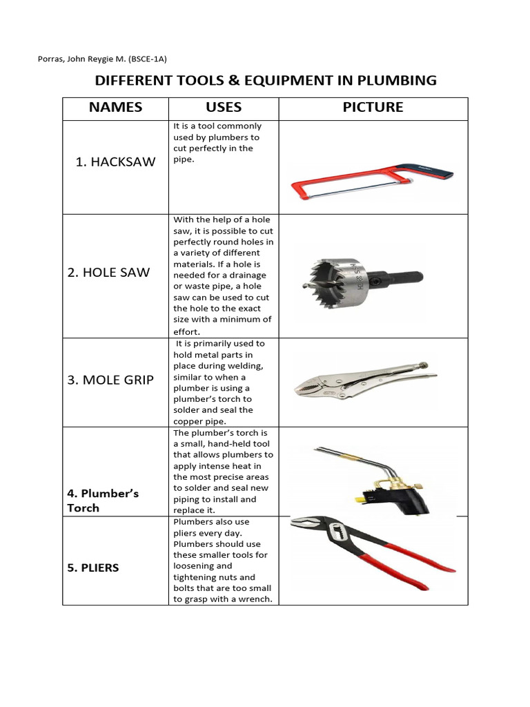 Different Tools & Equipment in Plumbing Names Uses Picture: 1. Hacksaw ...
