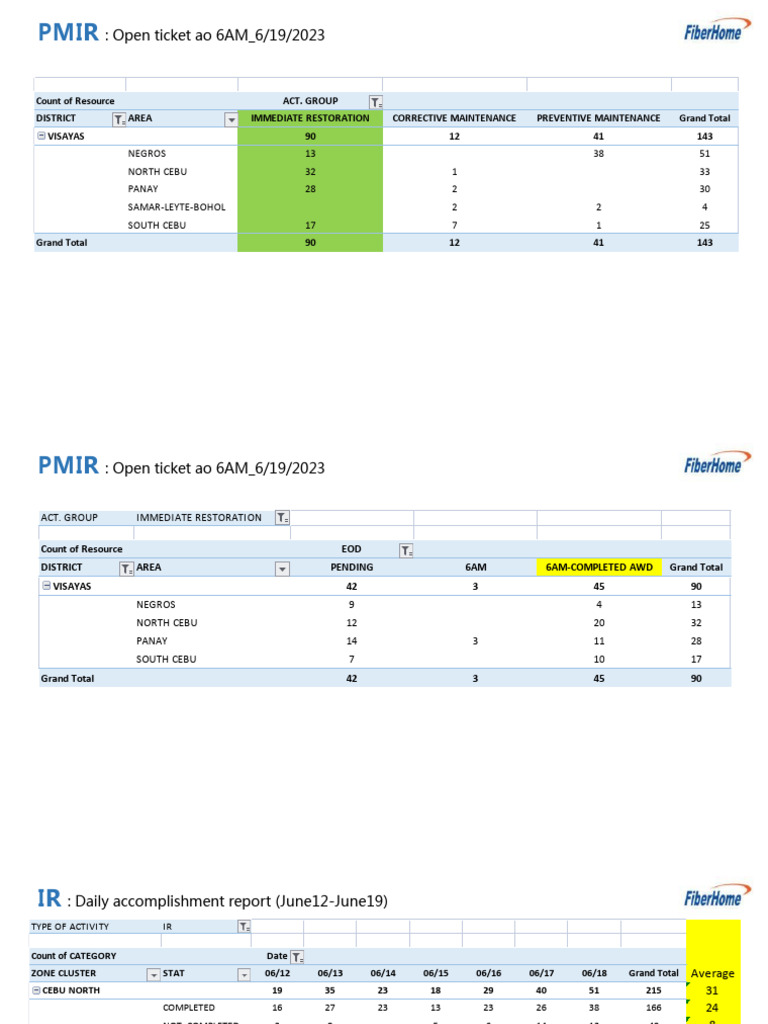 Weekly Performance Review 2 | PDF