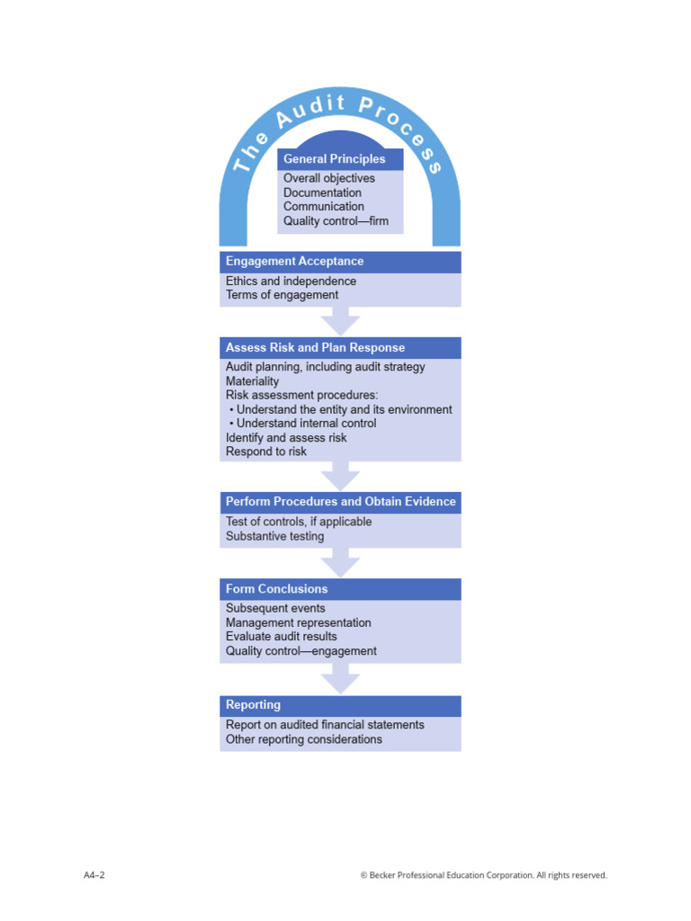 Audit Process: Revenue Cycle Overview | PDF | Audit | Receipt