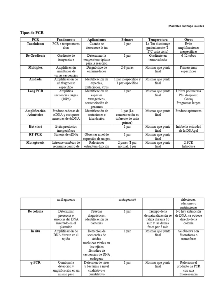 Tipos y aplicaciones de PCR | PDF | Reacción en cadena de la polimerasa ...