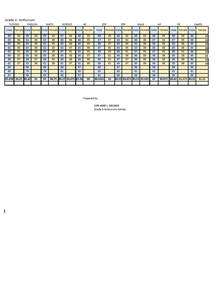 3rd Grading Grades MPS | PDF
