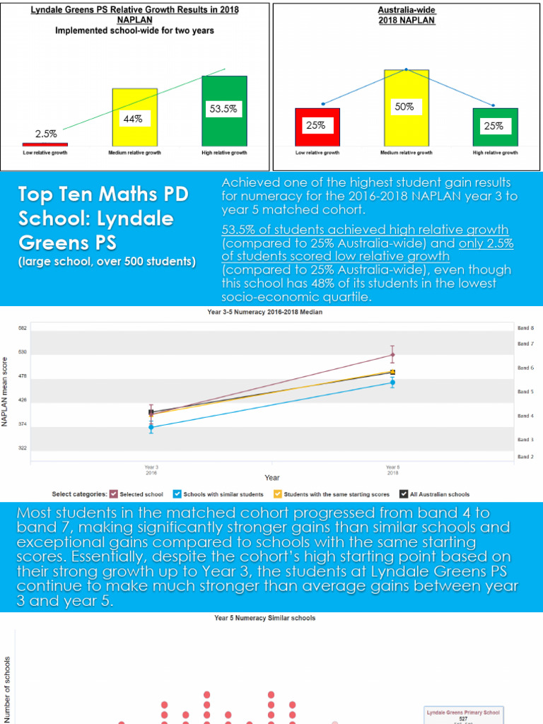 NAPLAN Student Gain and Feedback From Schools | PDF | Teachers | Learning