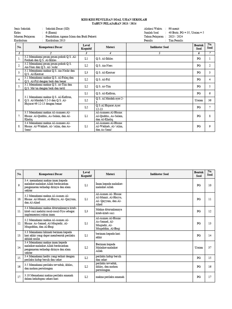 Kisi Kisi Soal Pai SD Tahun 2023-2024 | PDF