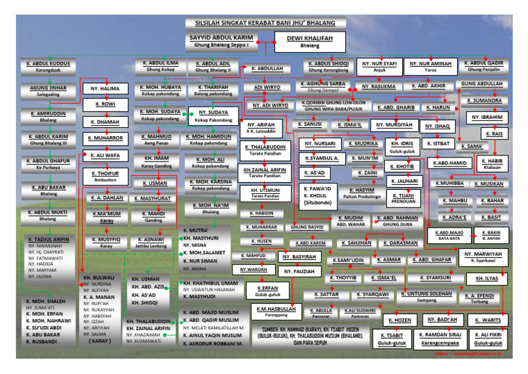 Silsilah S.abd Karim | PDF | Banu Hashim