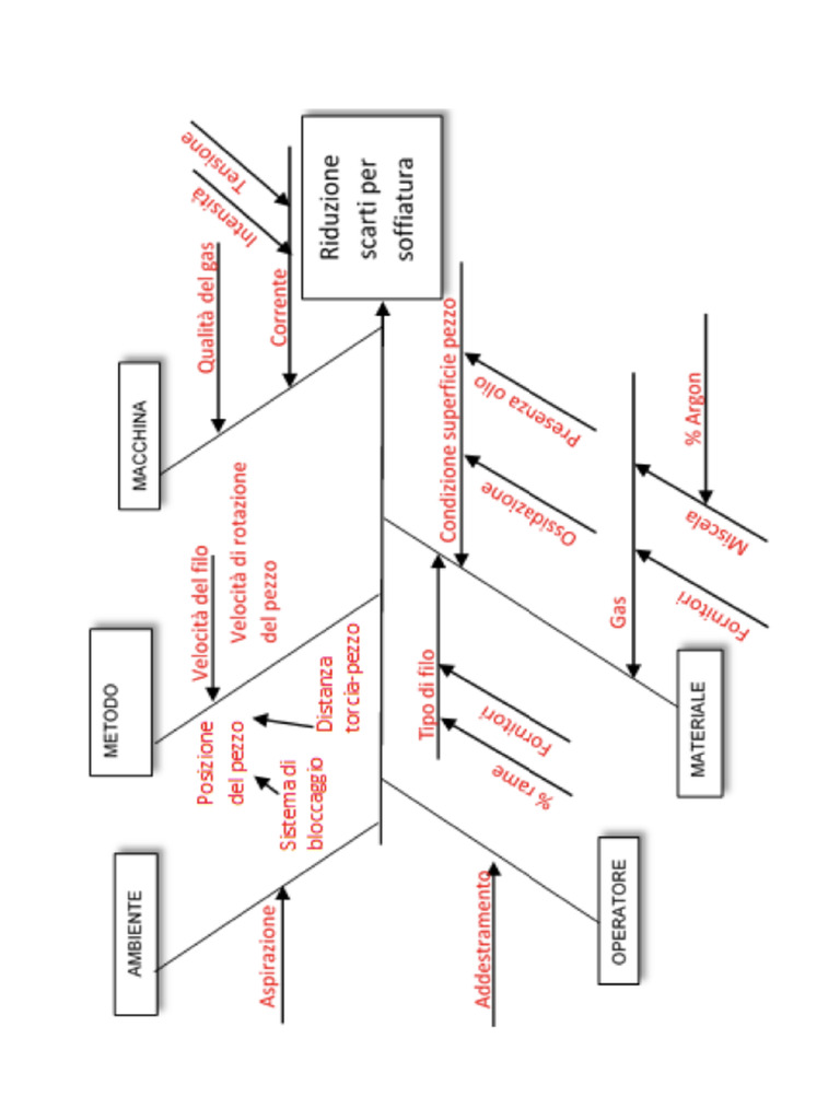 Ishikawa diagram example 2 | PDF