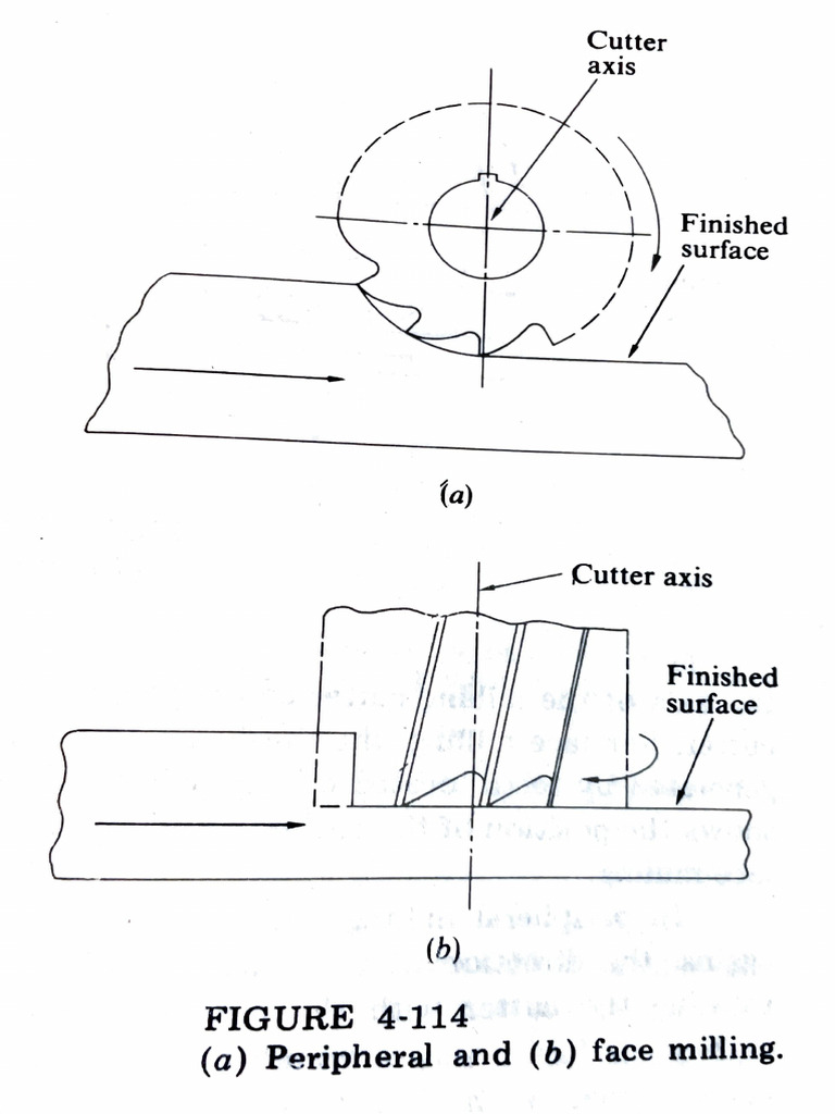 Milling Cutters | PDF | Gear | Crafts