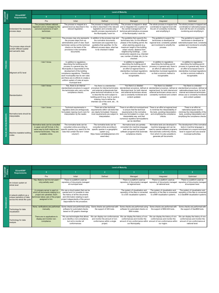 Digital Building Permit Maturity Matrix | PDF | Regulatory Compliance ...
