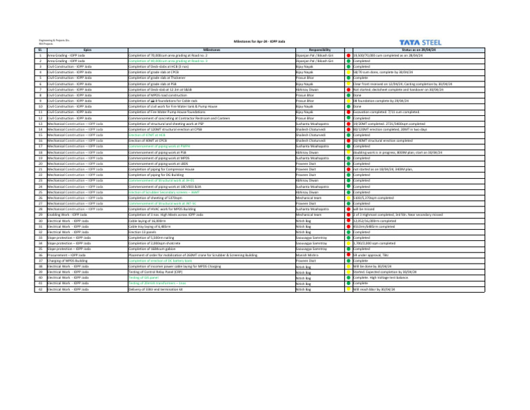 Iron Ore - Construction of IOPP Joda - R1 | PDF | Electricity ...