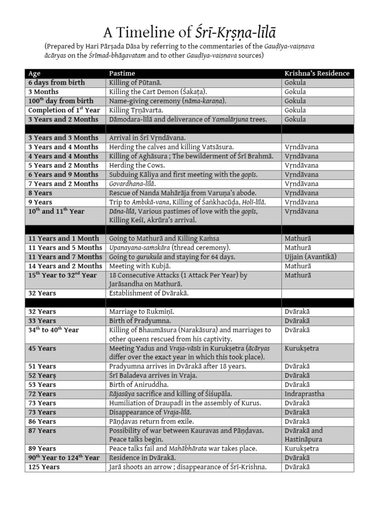 Timeline of Krishna Lila | PDF | Ancient Indian Literature | Mahabharata