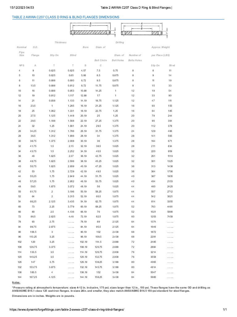 Table 2 AWWA C207 Class D Ring & Blind Flanges _ | PDF