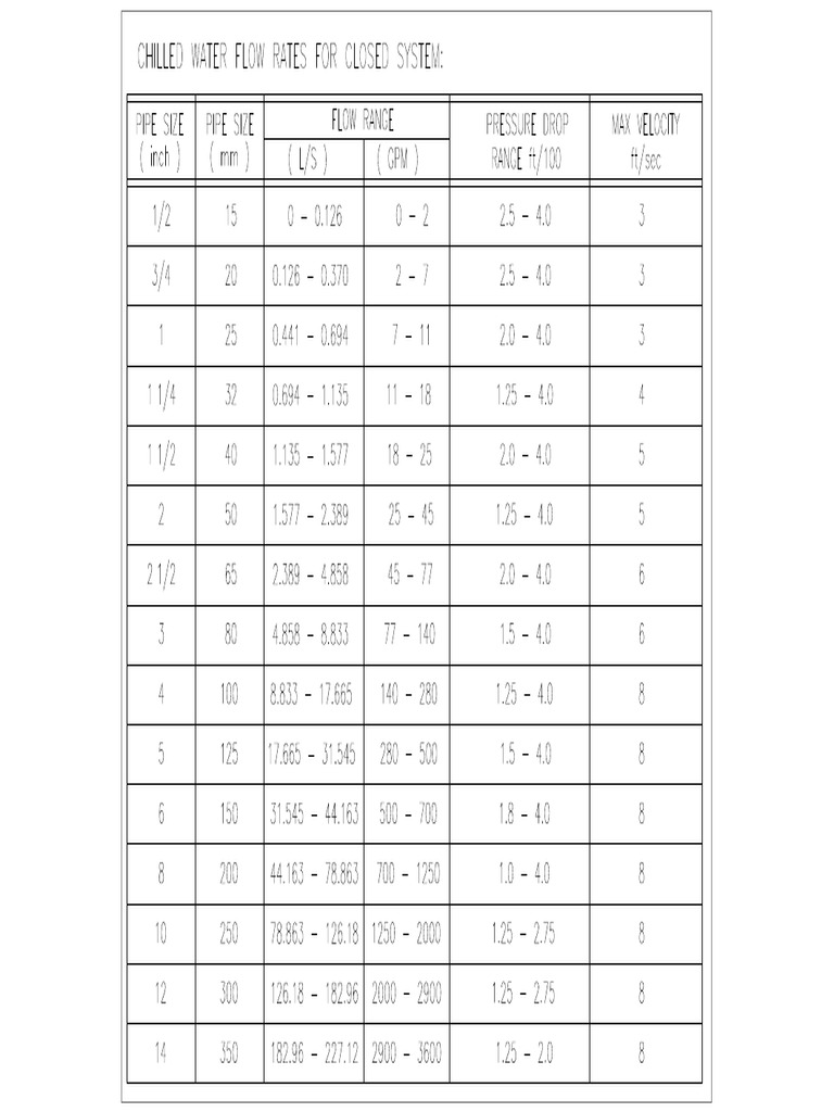 Chilled Water Piping Schedule | PDF