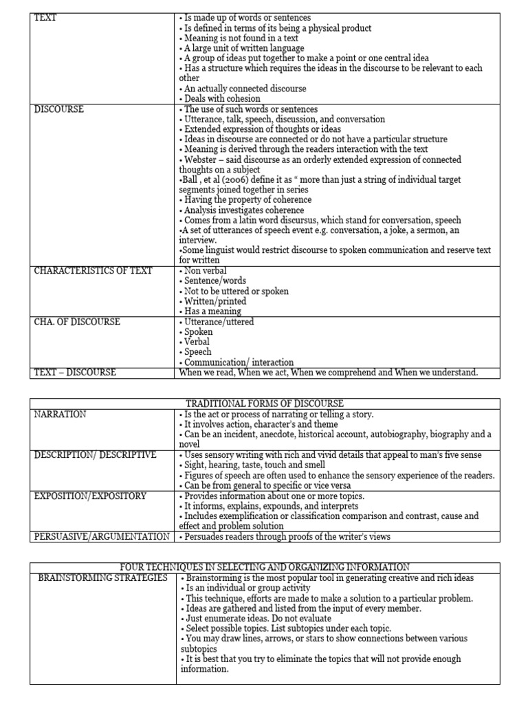 RWS REVIEWER | PDF | Brainstorming | Discourse