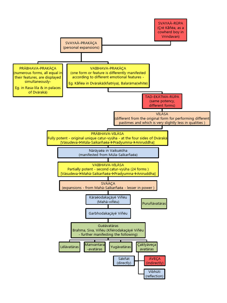 Krishna Expansion and Forms Chart | PDF | Hindu Gods | Hindu ...