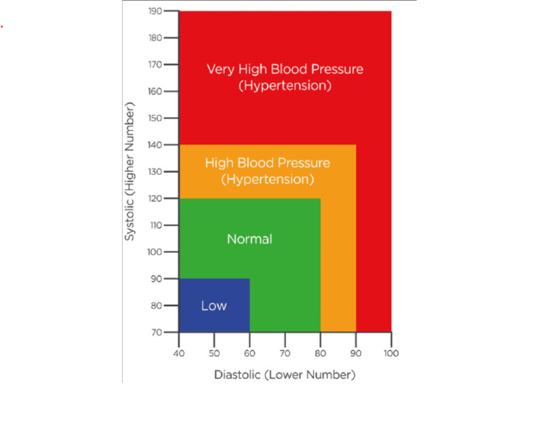 Blood Pressure Chart | PDF
