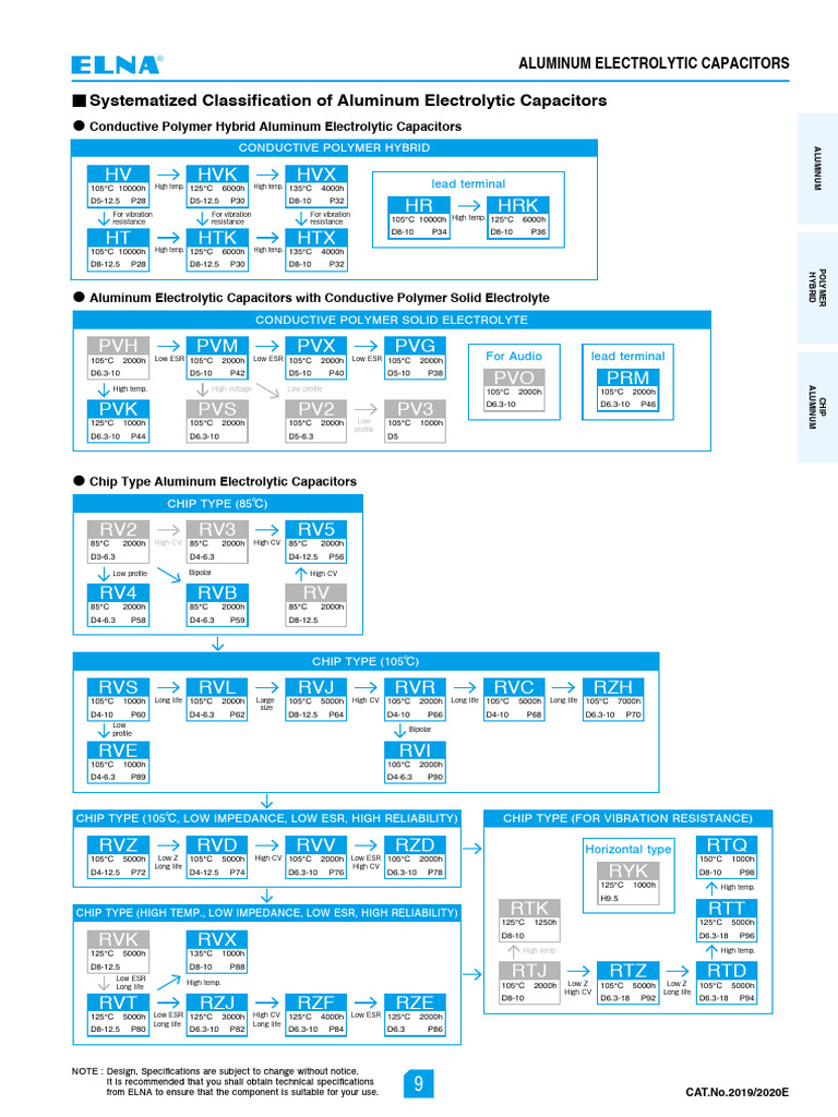 chart_al_e_p9-11 | PDF | Capacitor | Capacitance