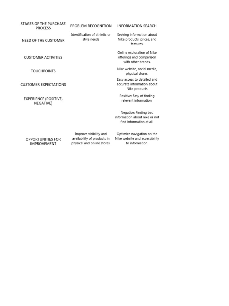 Customer journey map Nike | PDF | Marketing | Cyberspace