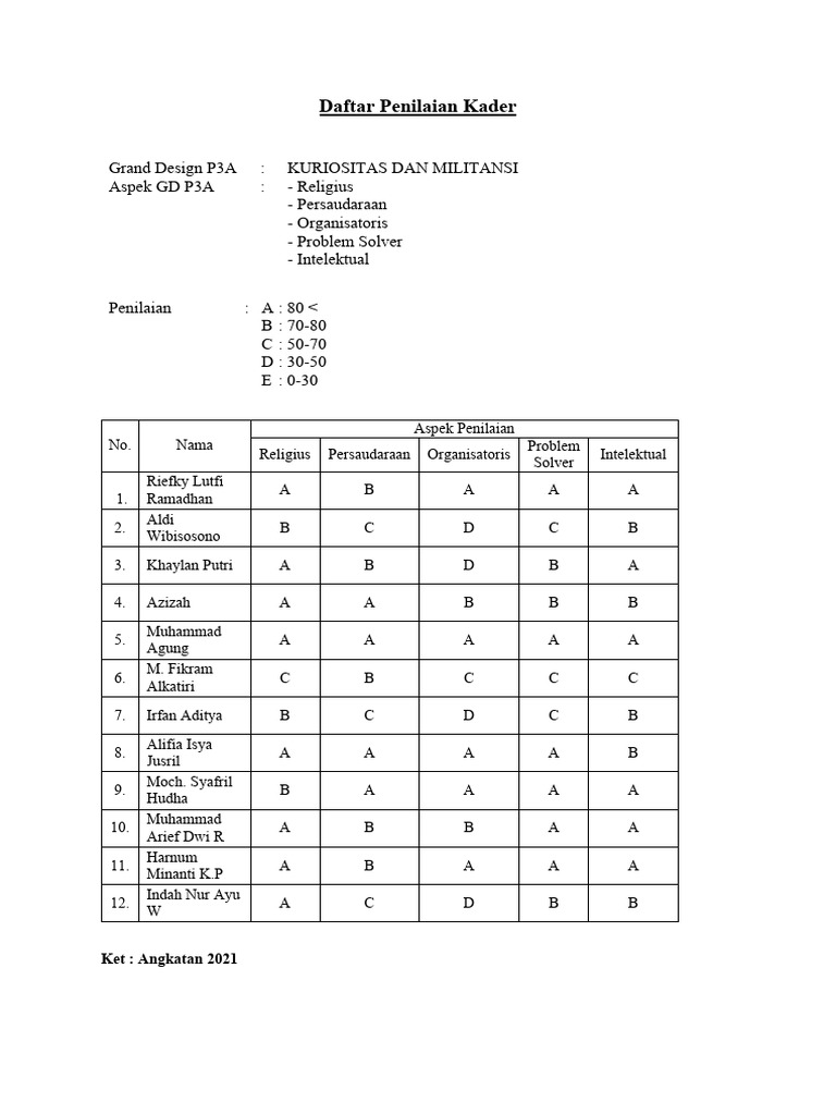 Daftar Penilaian Kader | PDF