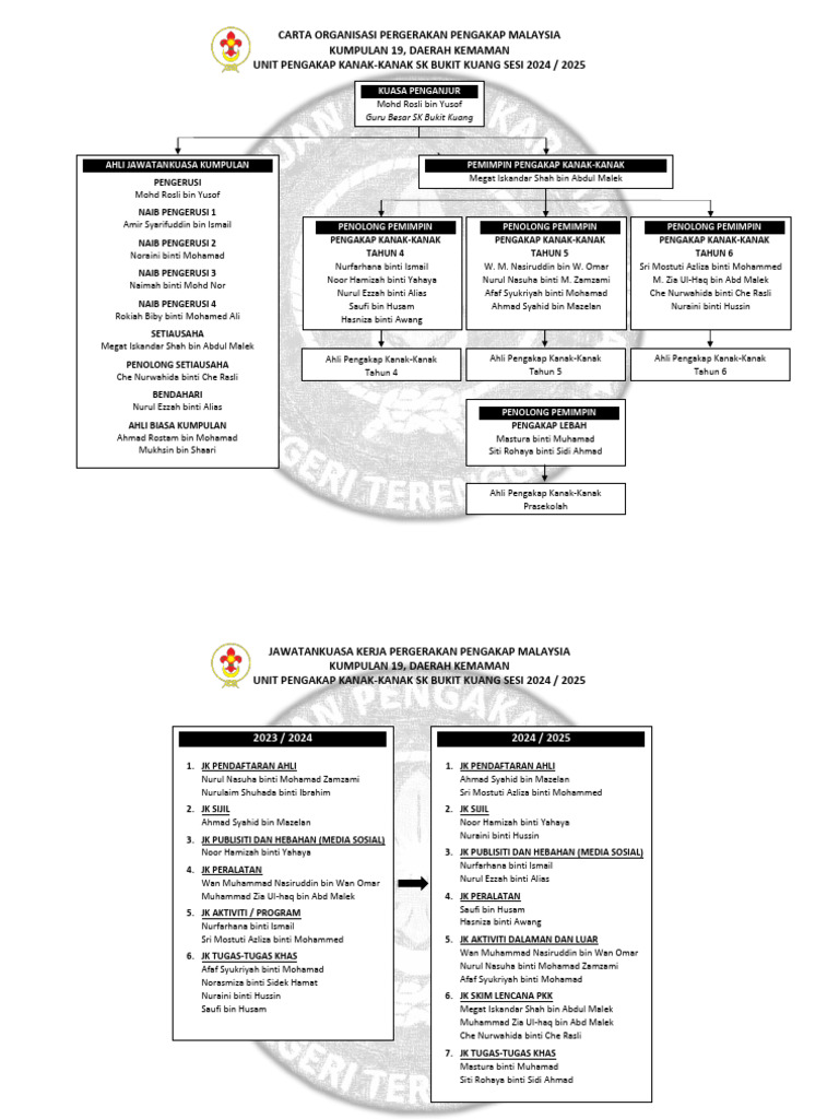 Carta Organisasi PKK SK Bukit Kuang 2024 | PDF