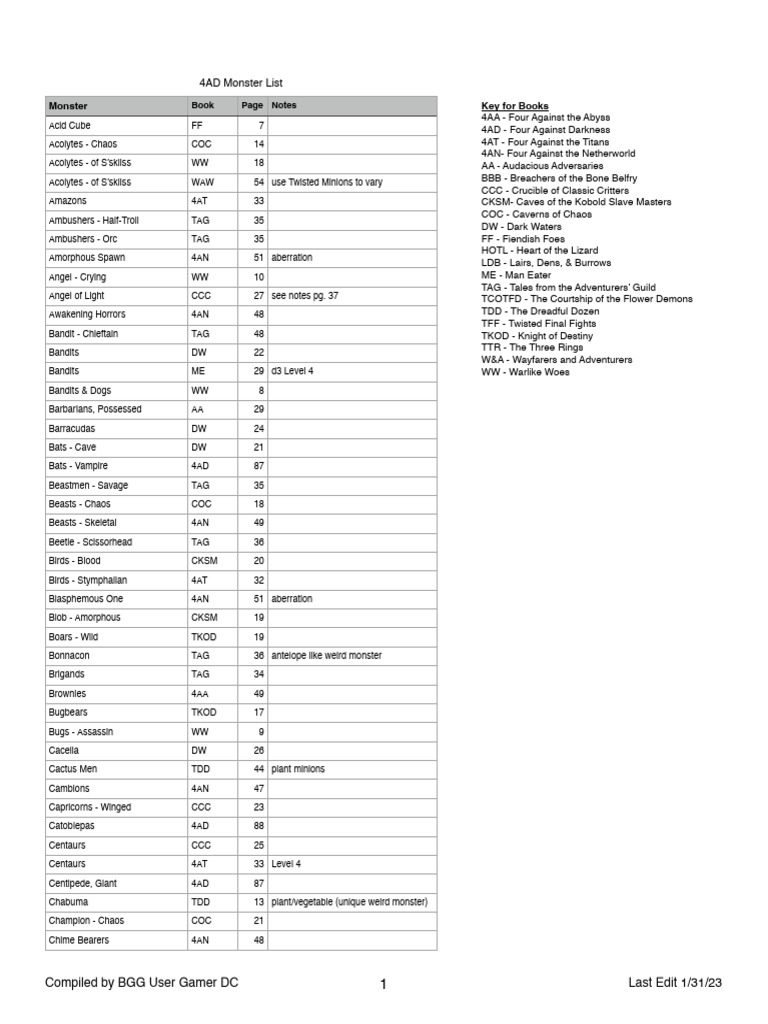 4AD Monster List For D&Dv2 | PDF | Fantasy Creatures