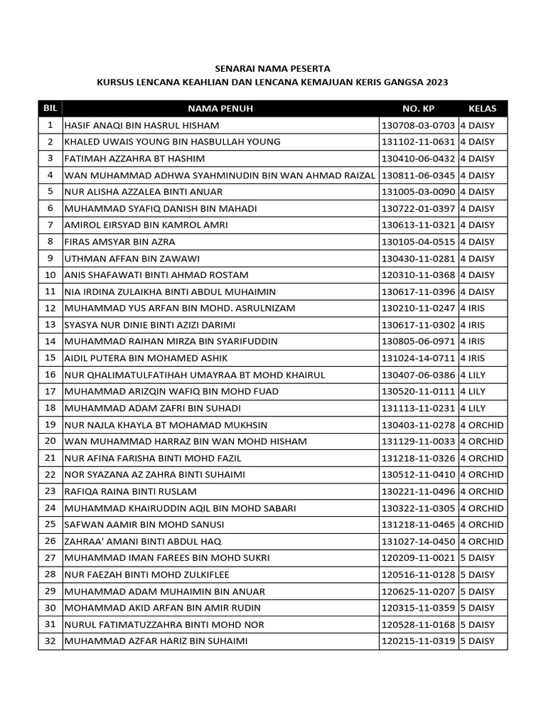 Senarai Peserta Kursus Keris Gangsa 2023 | PDF